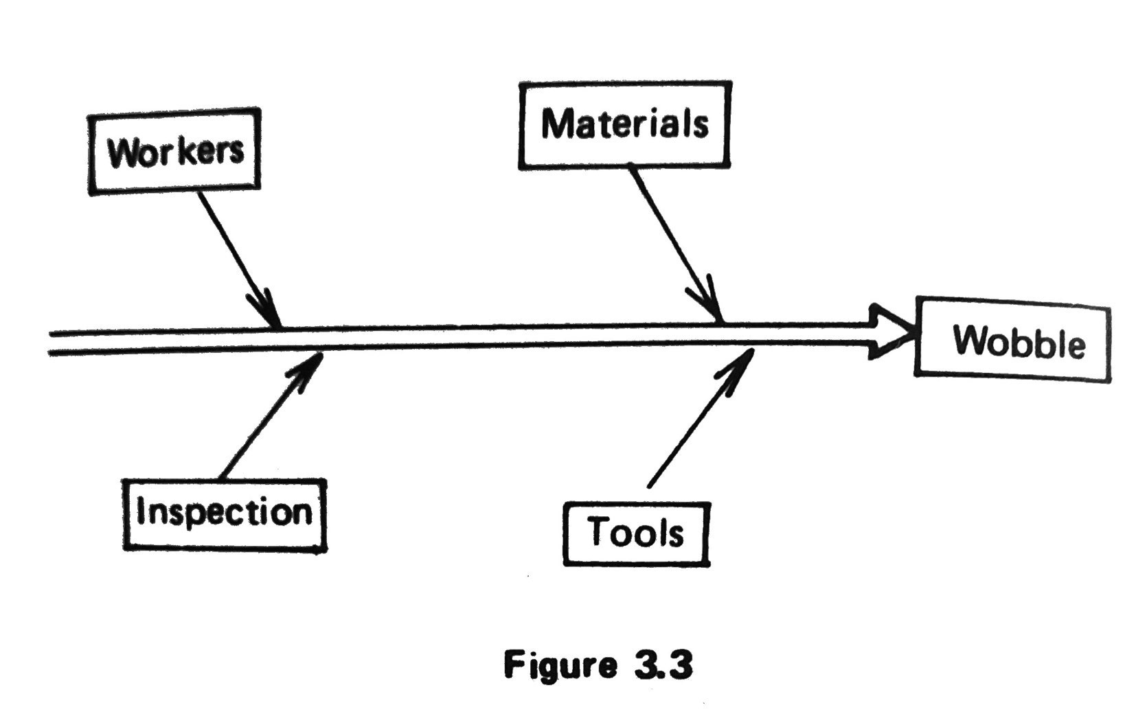 Cause-and-effect Diagram – Notes For Learning