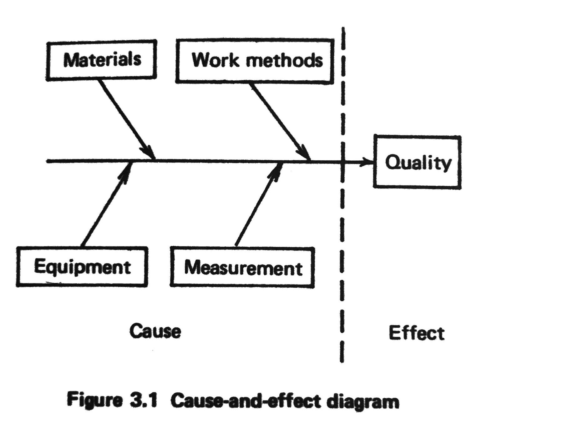 Cause-and-effect Diagram – Notes For Learning