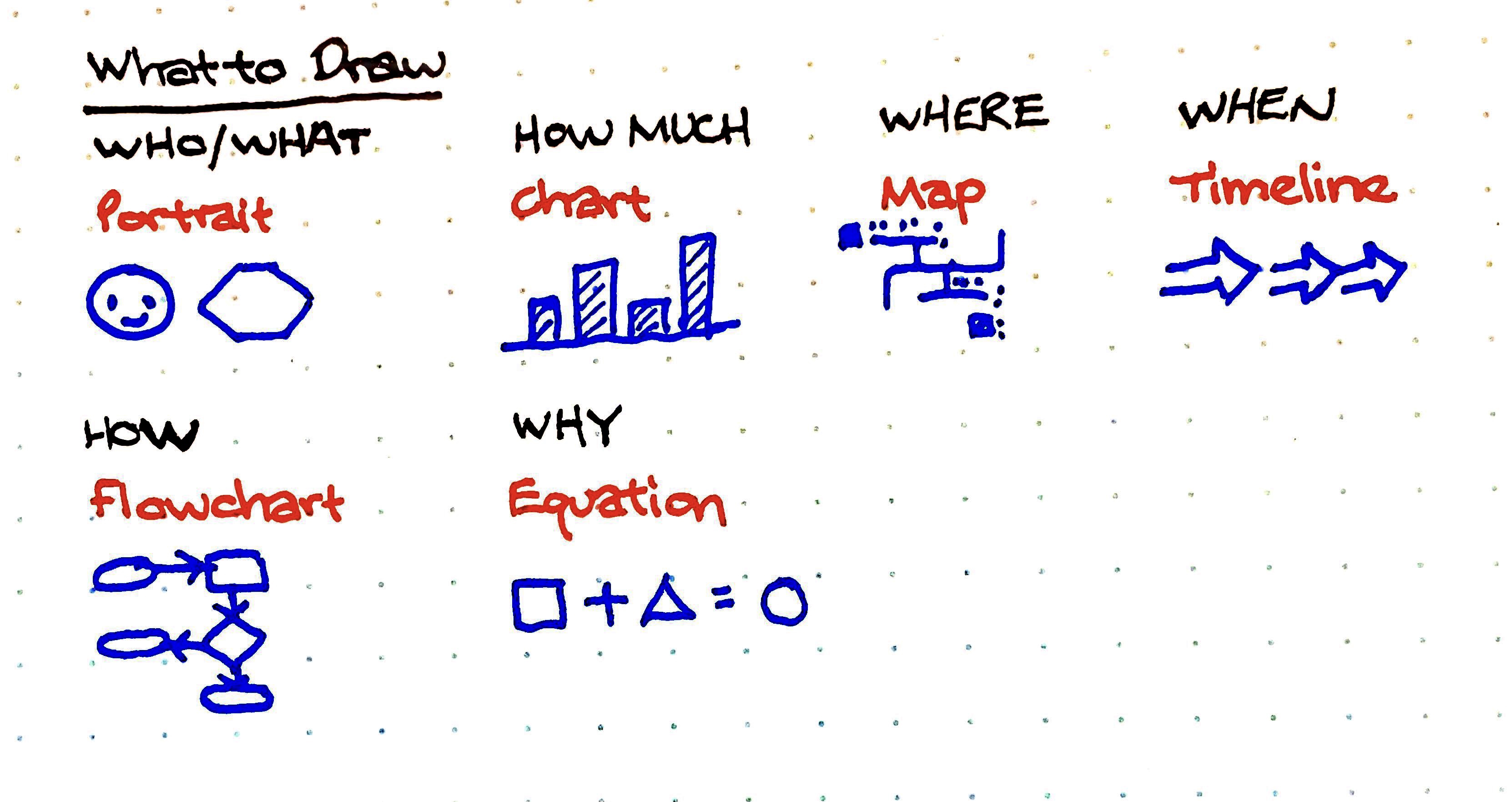 Take-aways from Draw To Win – Notes For Learning