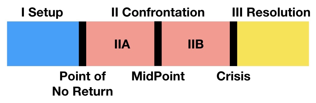 Modified 3-Act Structure – Notes For Learning