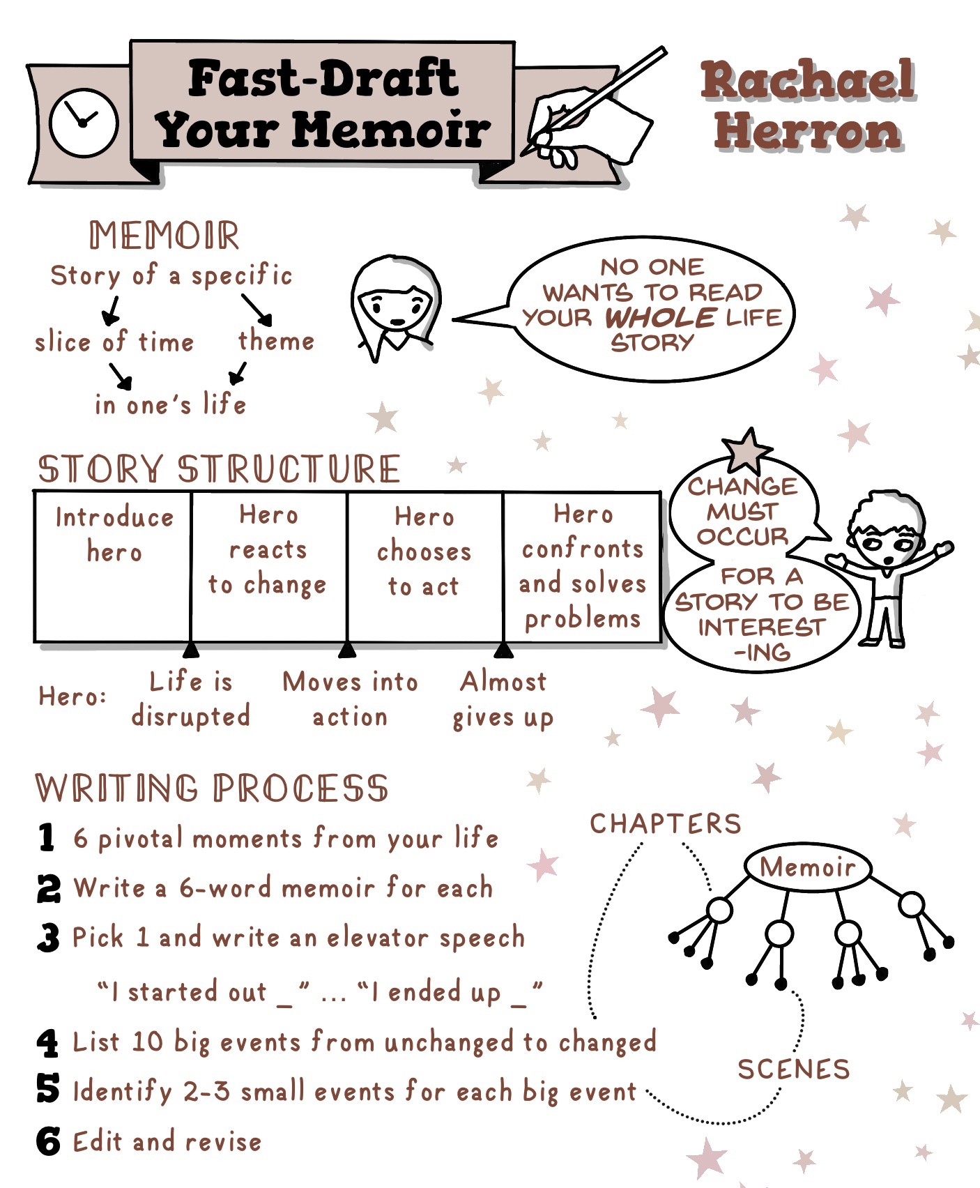 Fast-Draft Your Memoir – Notes For Learning
