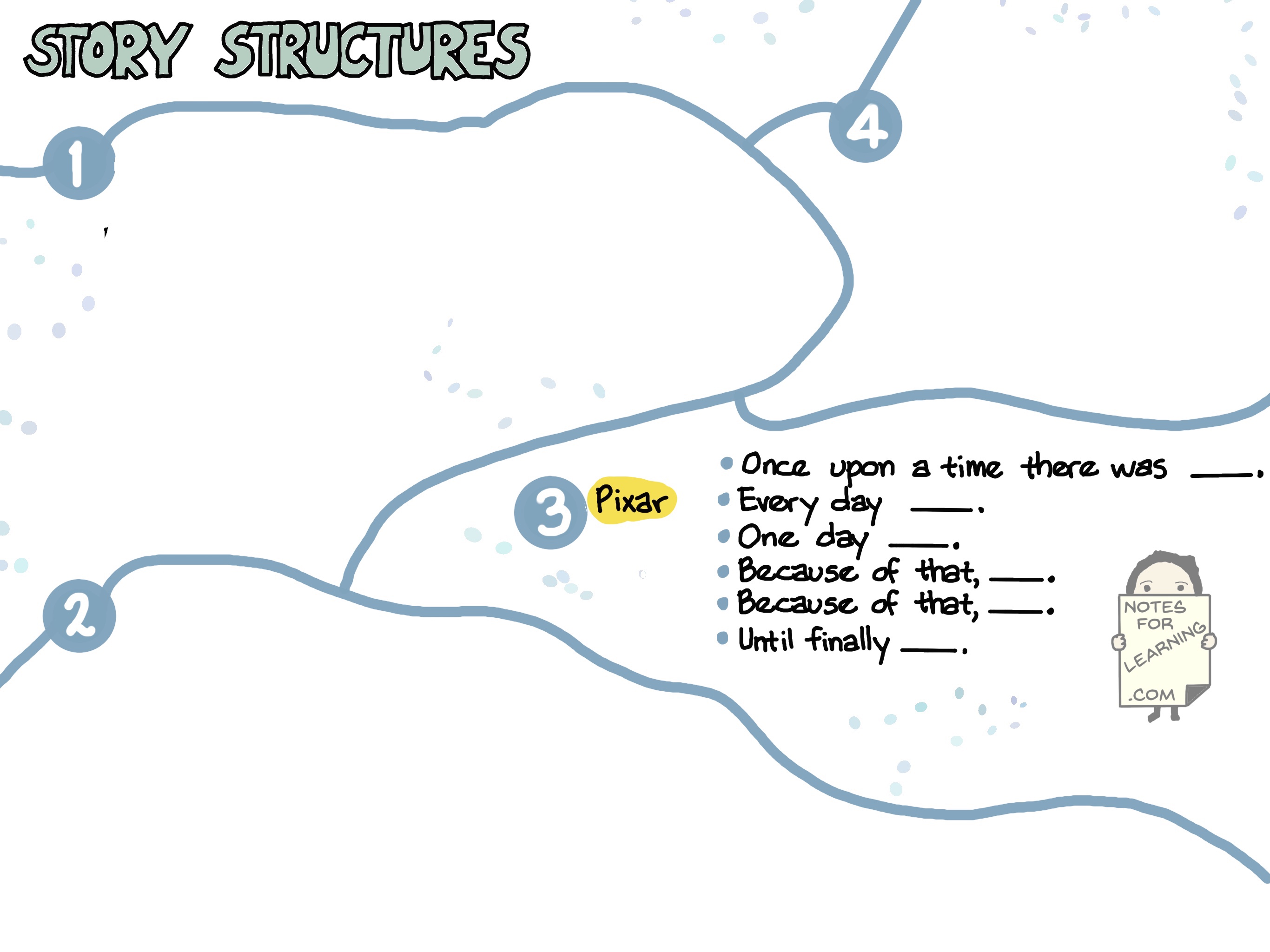 Pixar’s Storytelling Structure – Notes For Learning