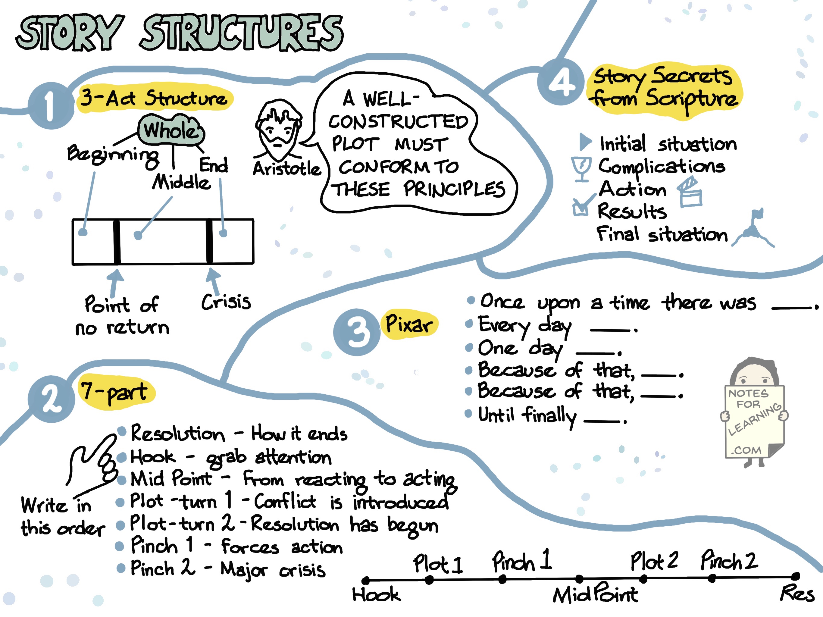 Story Structure Summary – Notes For Learning