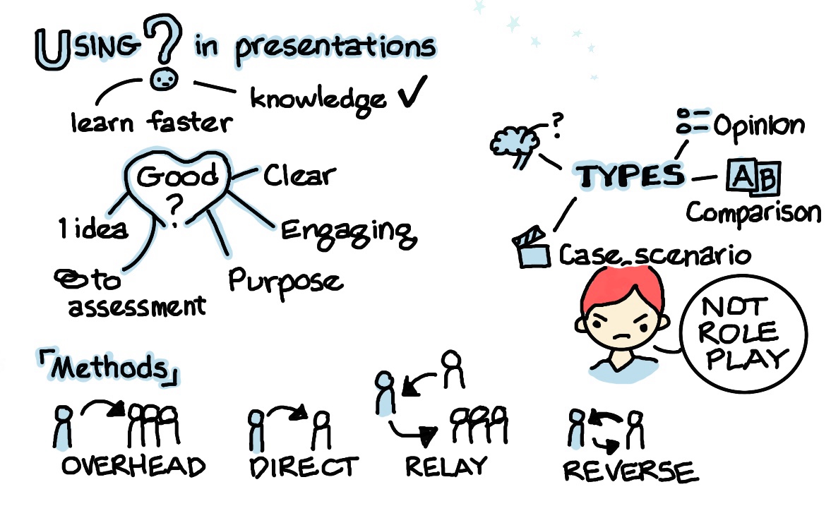 Using questions in presentations – Notes For Learning
