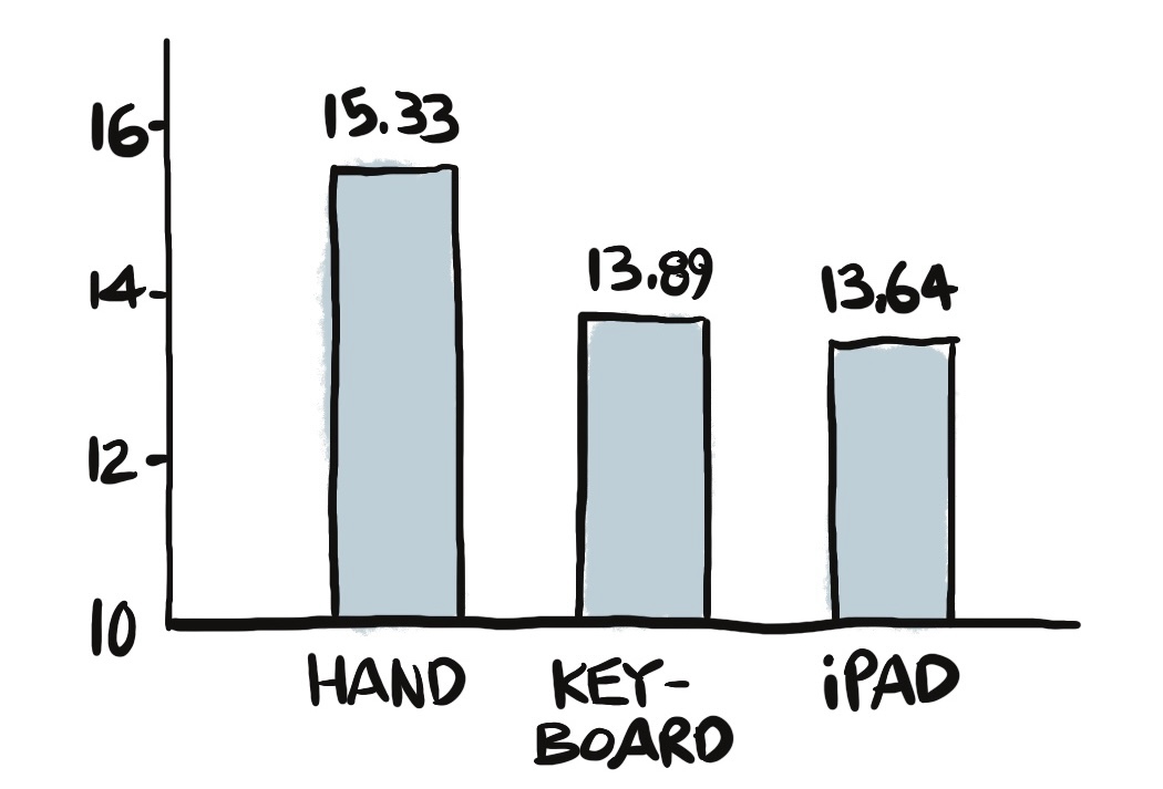 Handwritten vs typed notes – Notes For Learning
