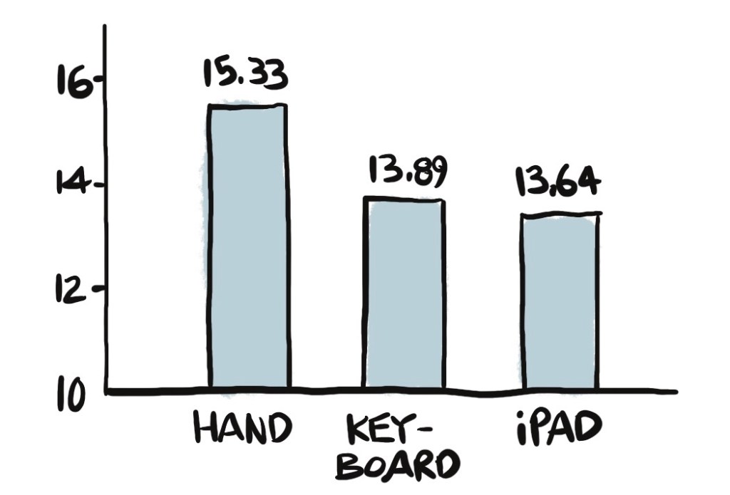 Handwritten vs typed notes – Notes For Learning