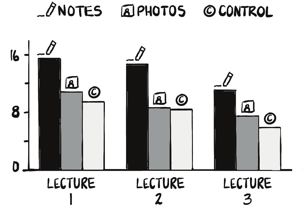 Handwritten vs typed notes – Notes For Learning